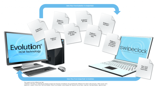 SwipeClock & Evolution Integrate Solutions